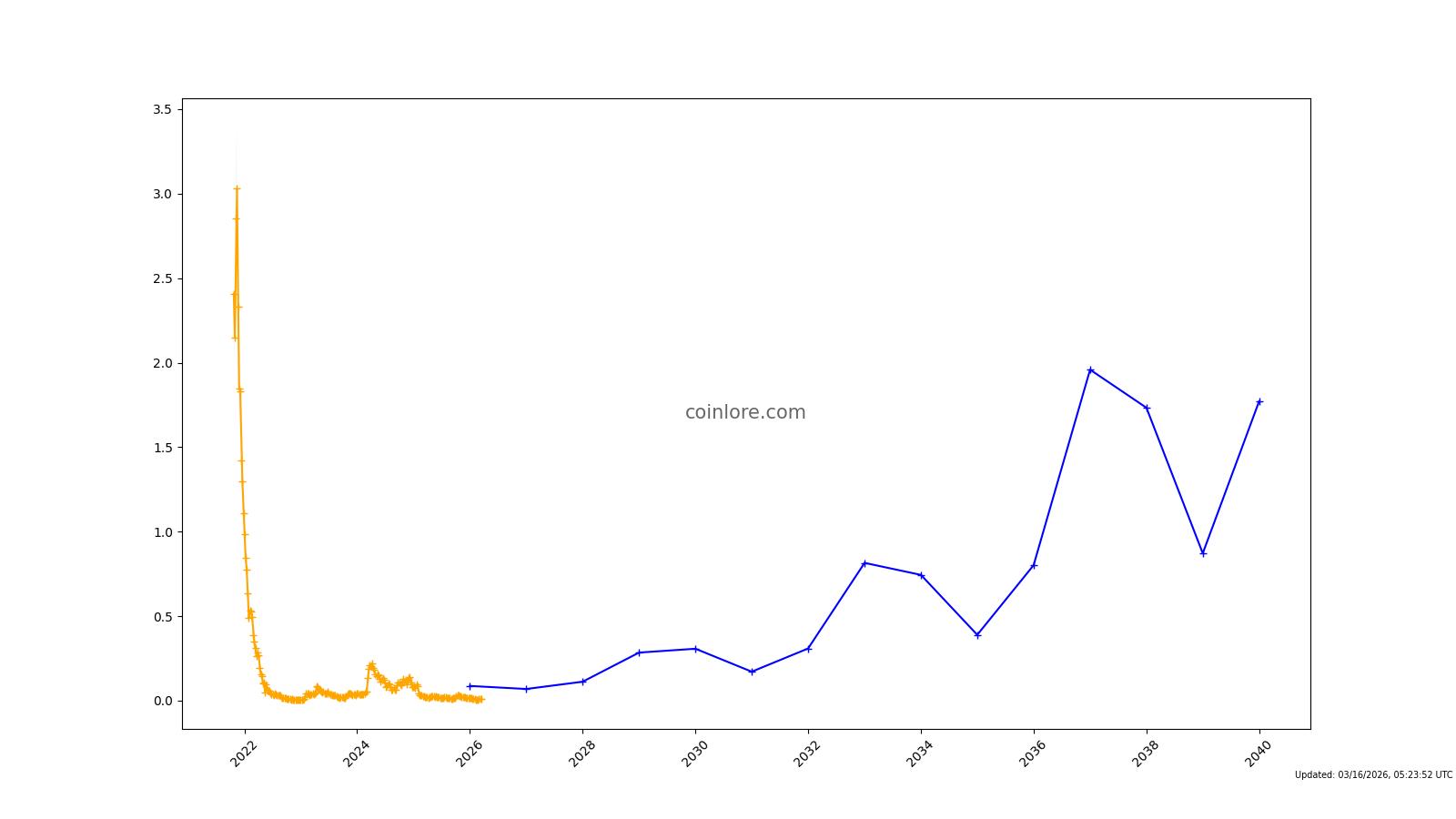 Predicción del precio de Dimitra a largo plazo