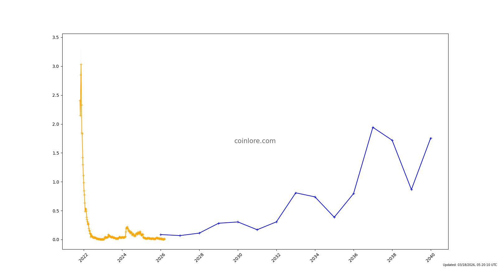 Dimitra долгосрочные прогноз курса