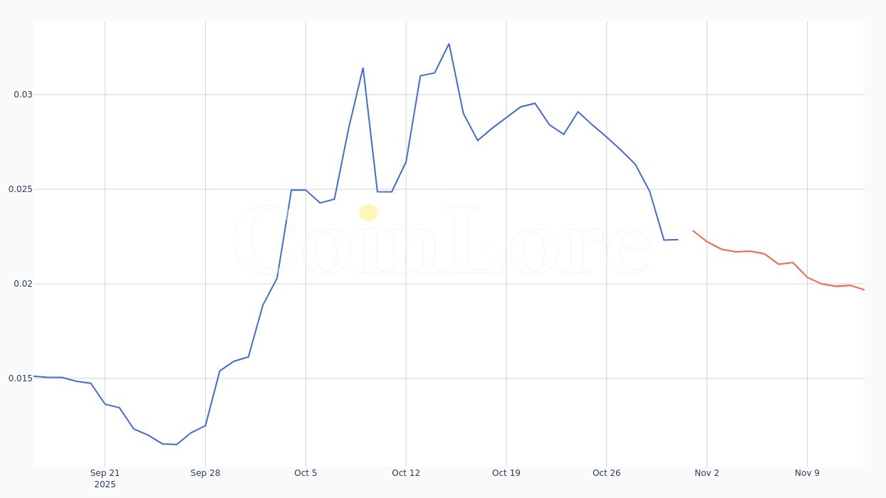 Dimitra kurzfristige Kurs prognose