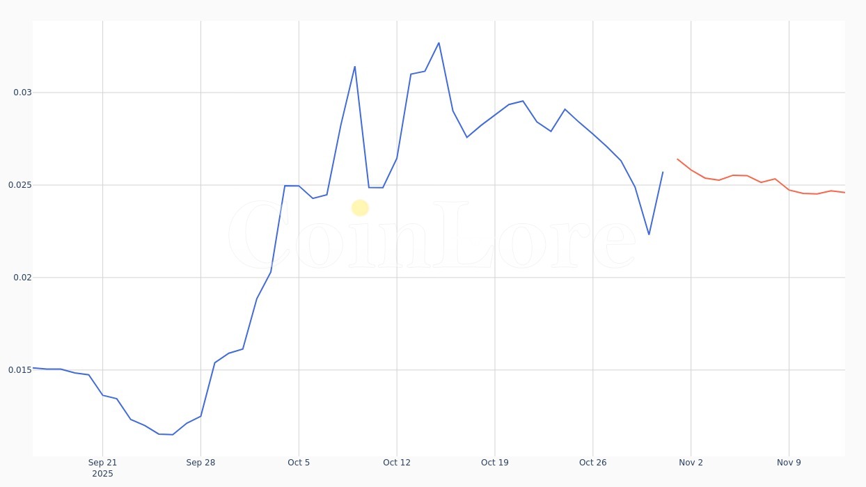 Dimitra kısa vadeli fiyat tahmini