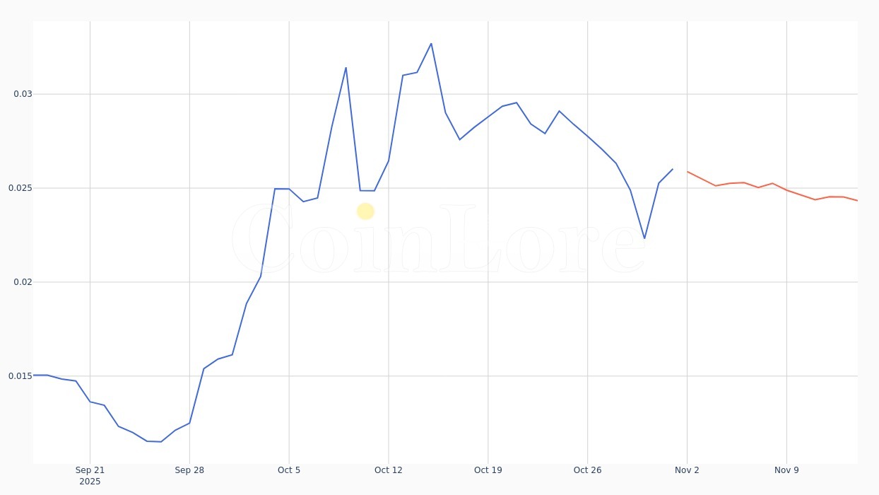 Dimitra kısa vadeli fiyat tahmini