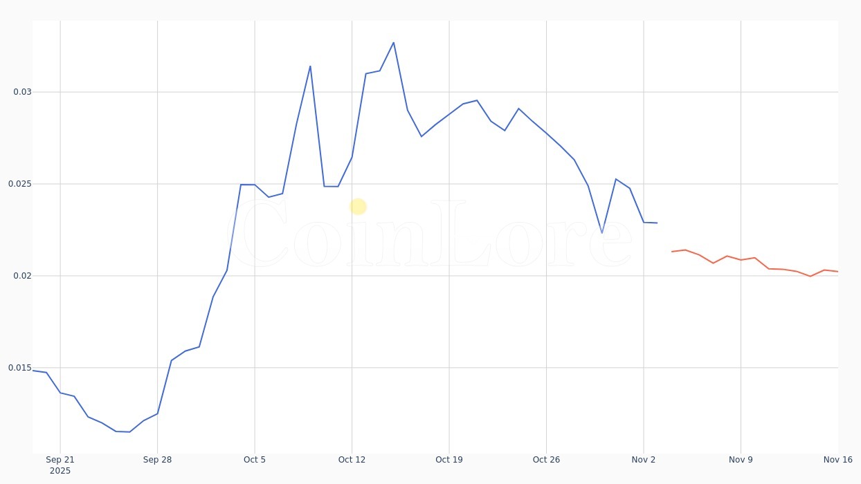 Dimitra краткосрочный прогноз курса