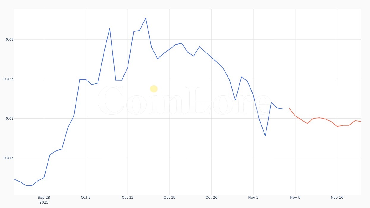 Dimitra short-term price prediction