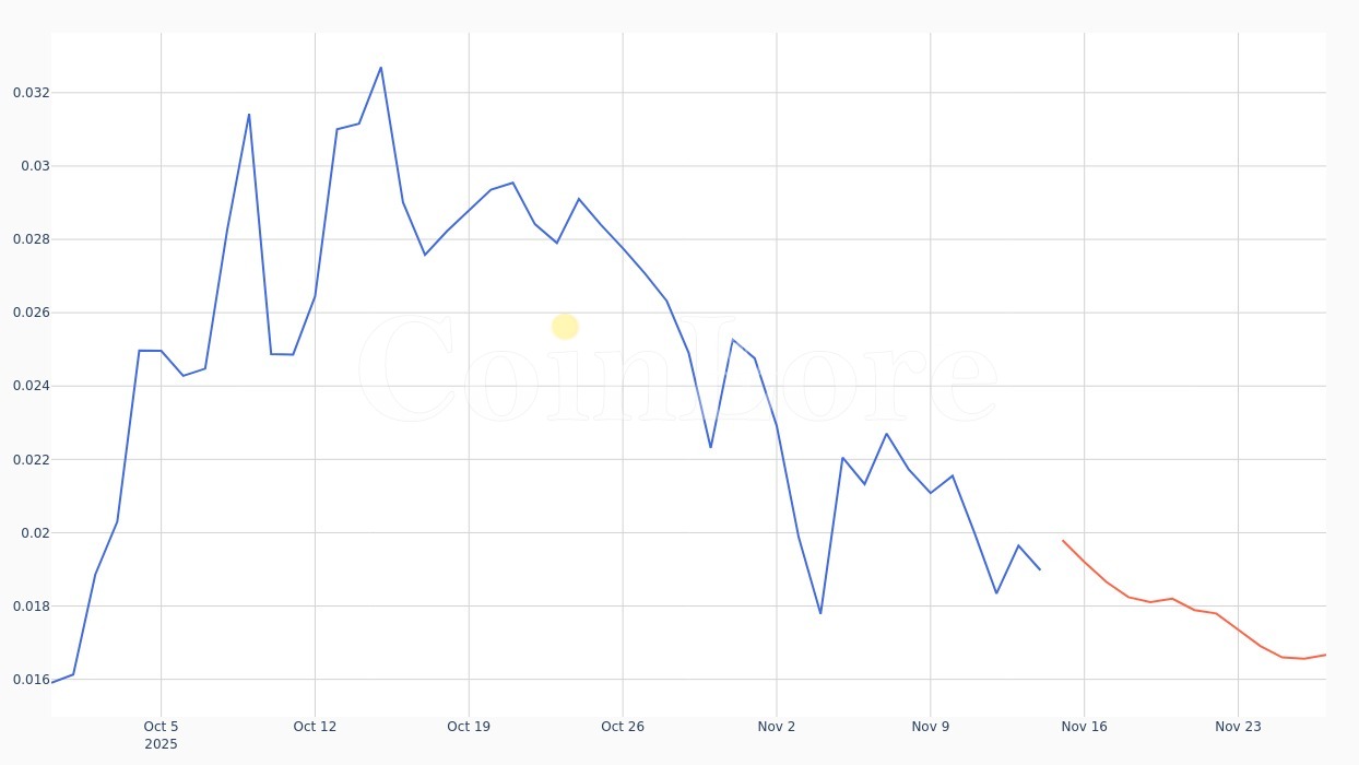 Dimitra short-term price prediction
