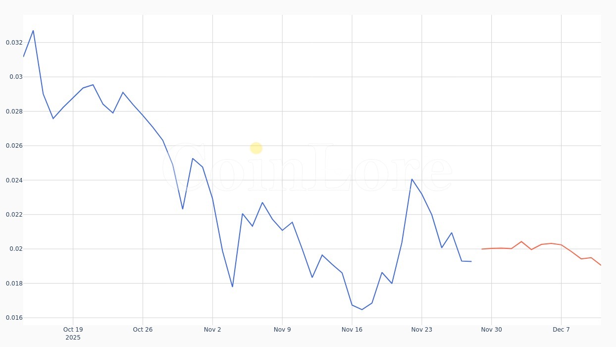 Dimitra short-term price prediction