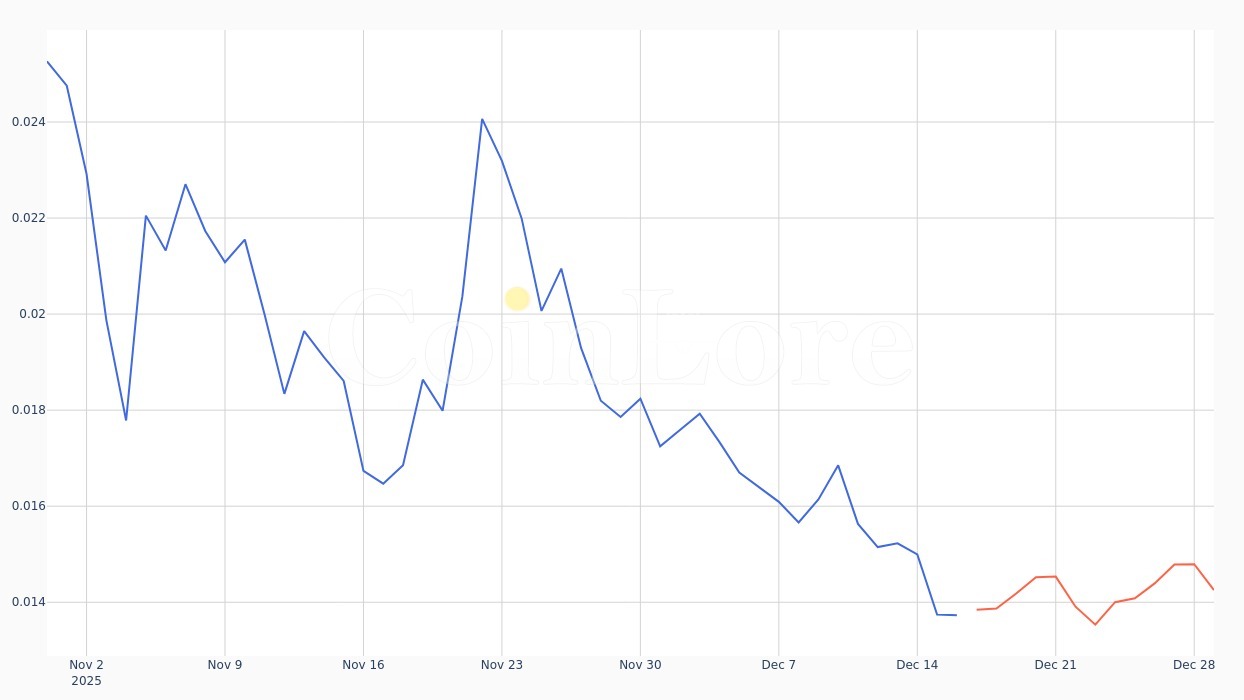 Dimitra kısa vadeli fiyat tahmini