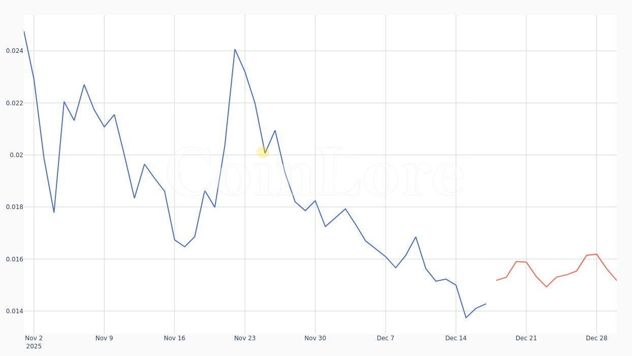 Dimitra краткосрочный прогноз курса
