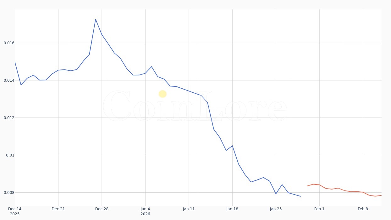 Predicción del precio a corto plazo de Dimitra