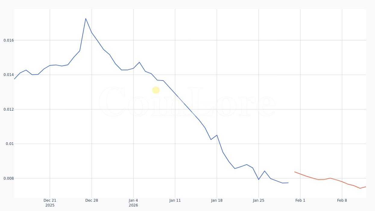 Dimitra kısa vadeli fiyat tahmini