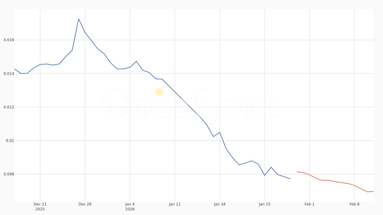 Dimitra краткосрочный прогноз курса