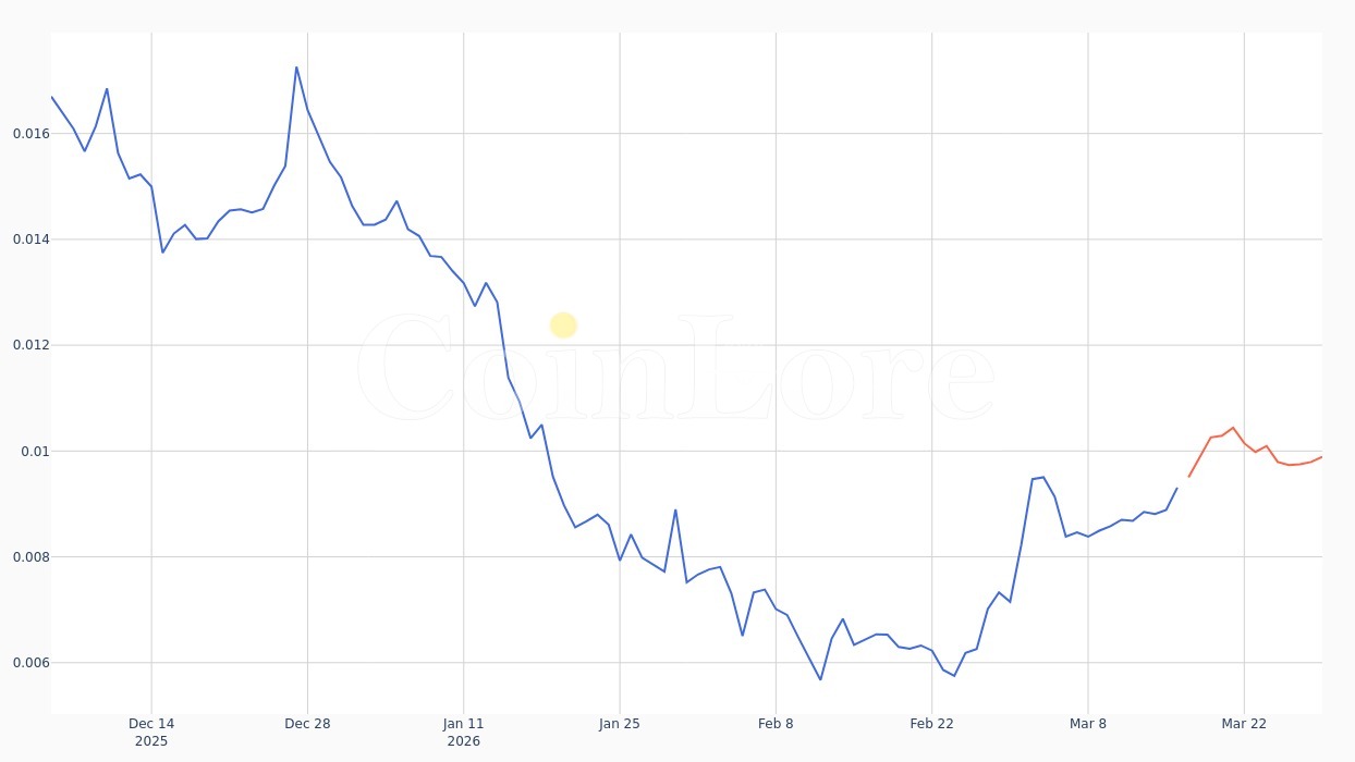 Dimitra kısa vadeli fiyat tahmini