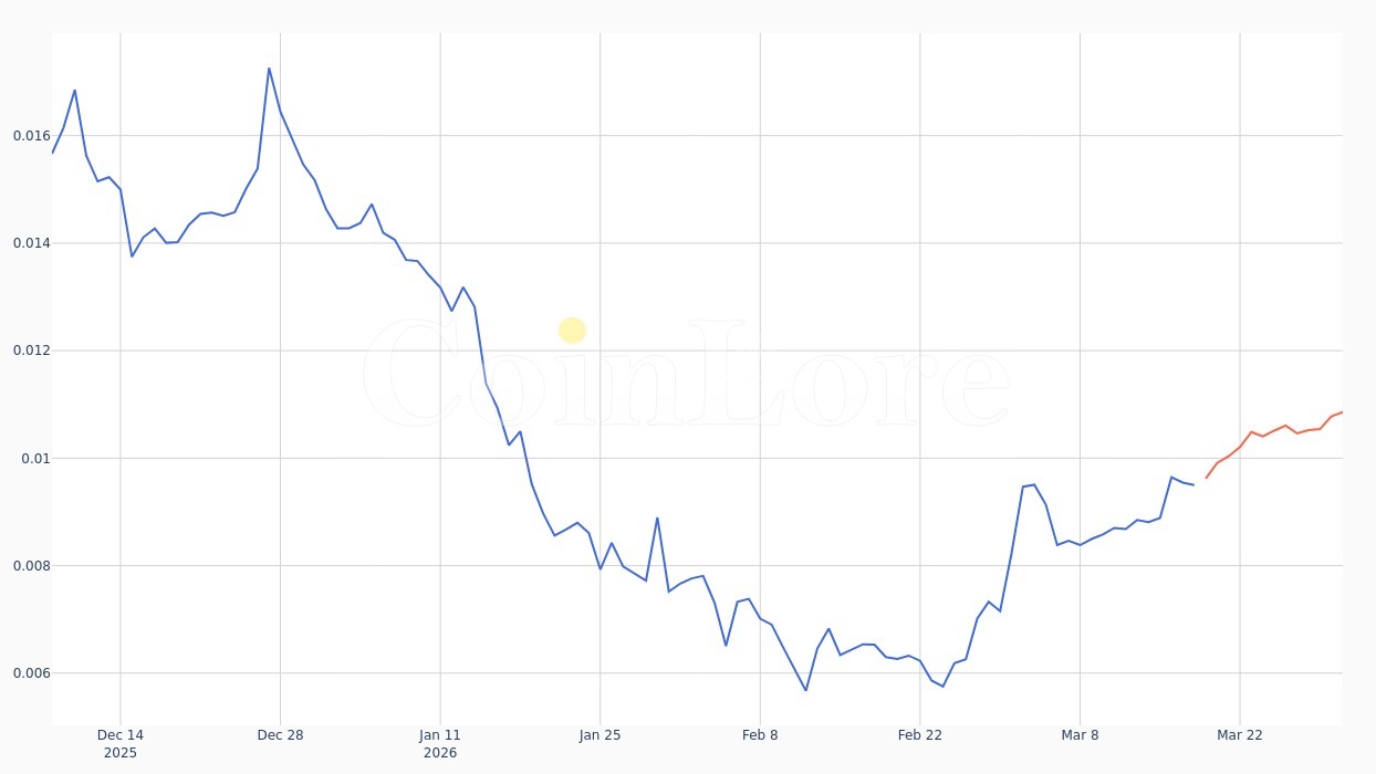 Dimitra краткосрочный прогноз курса