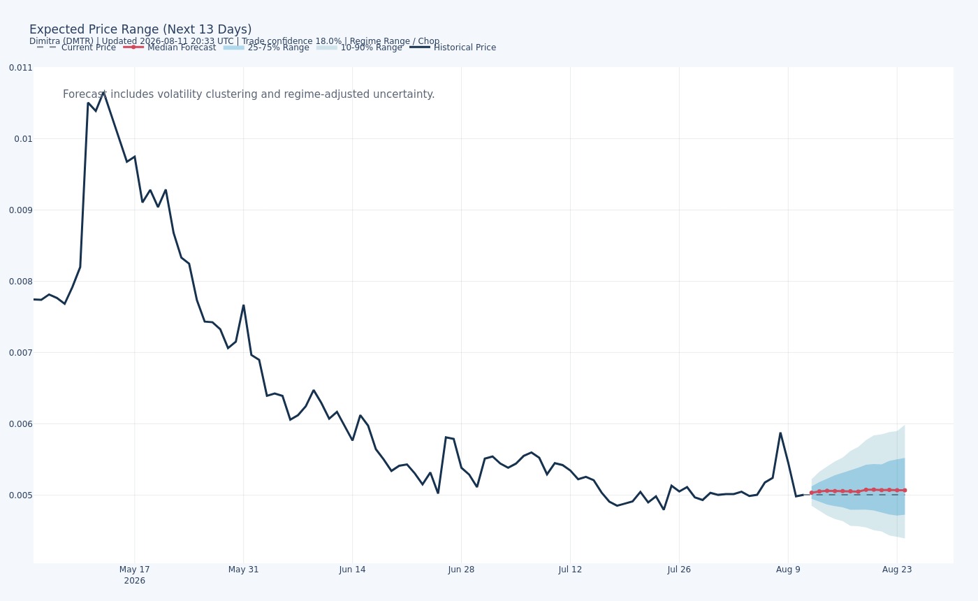 Dimitra price forecast next 13 days with confidence range and prediction bands