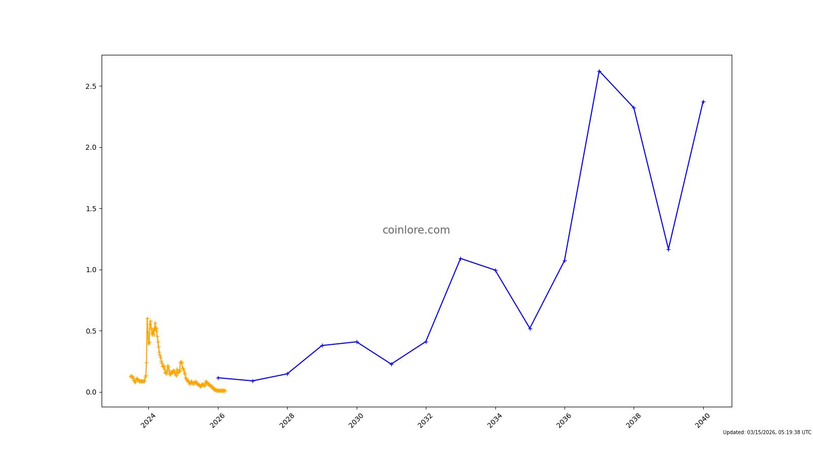 DIMO долгосрочные прогноз курса