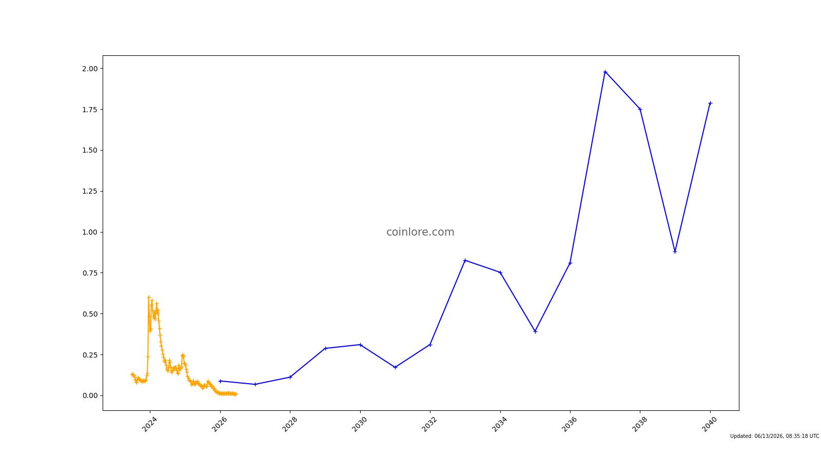 DIMO Price Prediction, Short/Long Forecast - CoinLore