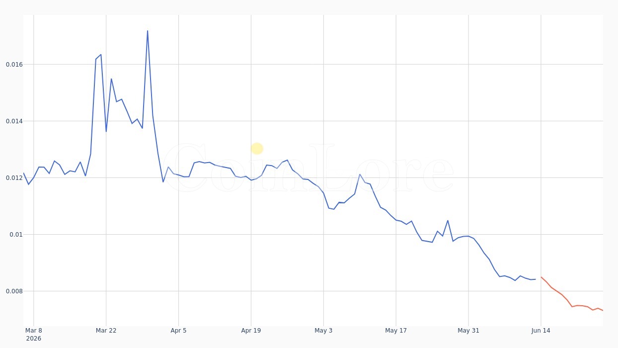 DIMO Price prediction, Short/Long Forecast - CoinLore