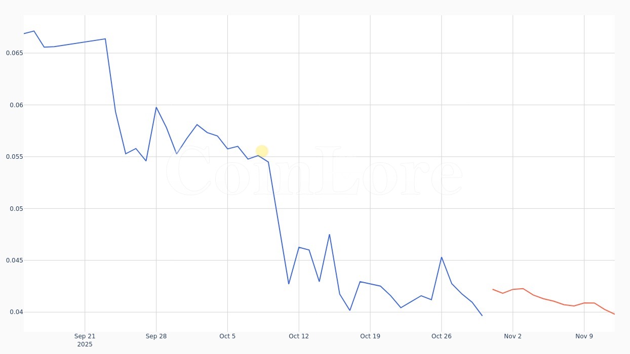 DIMO kurzfristige Kurs prognose