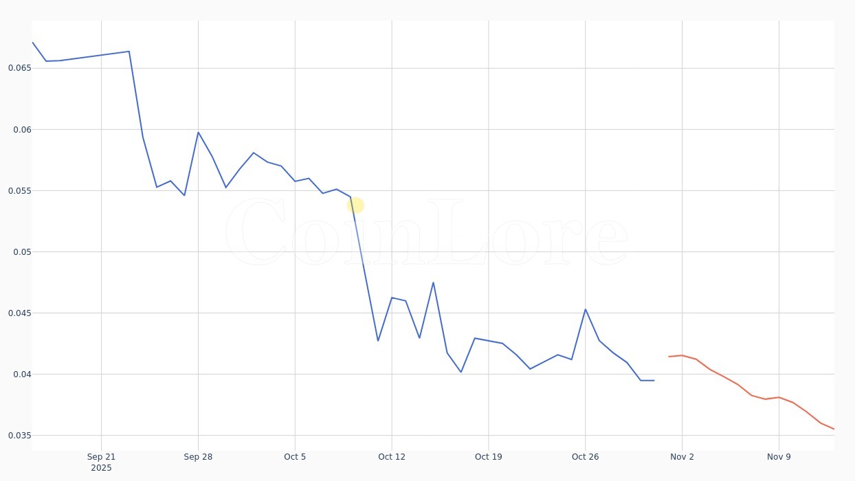 DIMO short-term price prediction