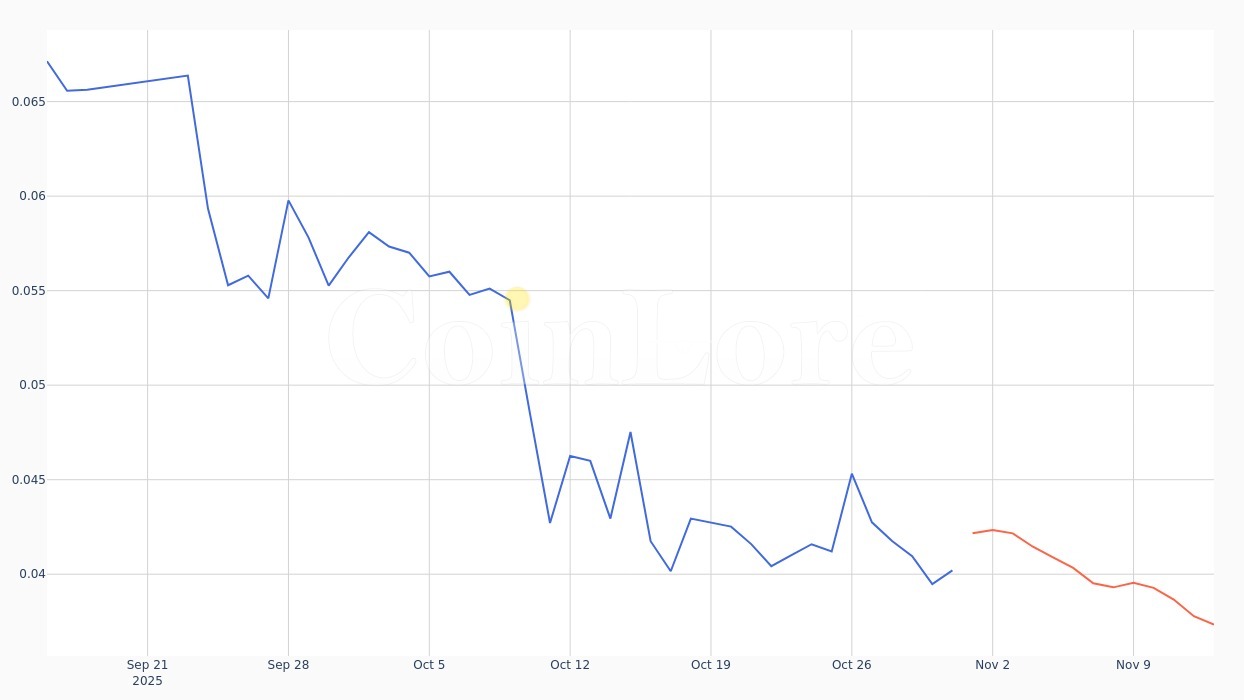 DIMO краткосрочный прогноз курса