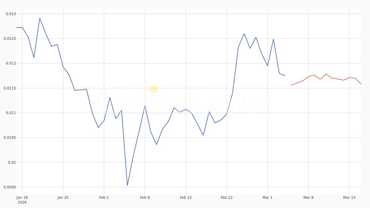 DIMO Price prediction, Short/Long Forecast - CoinLore