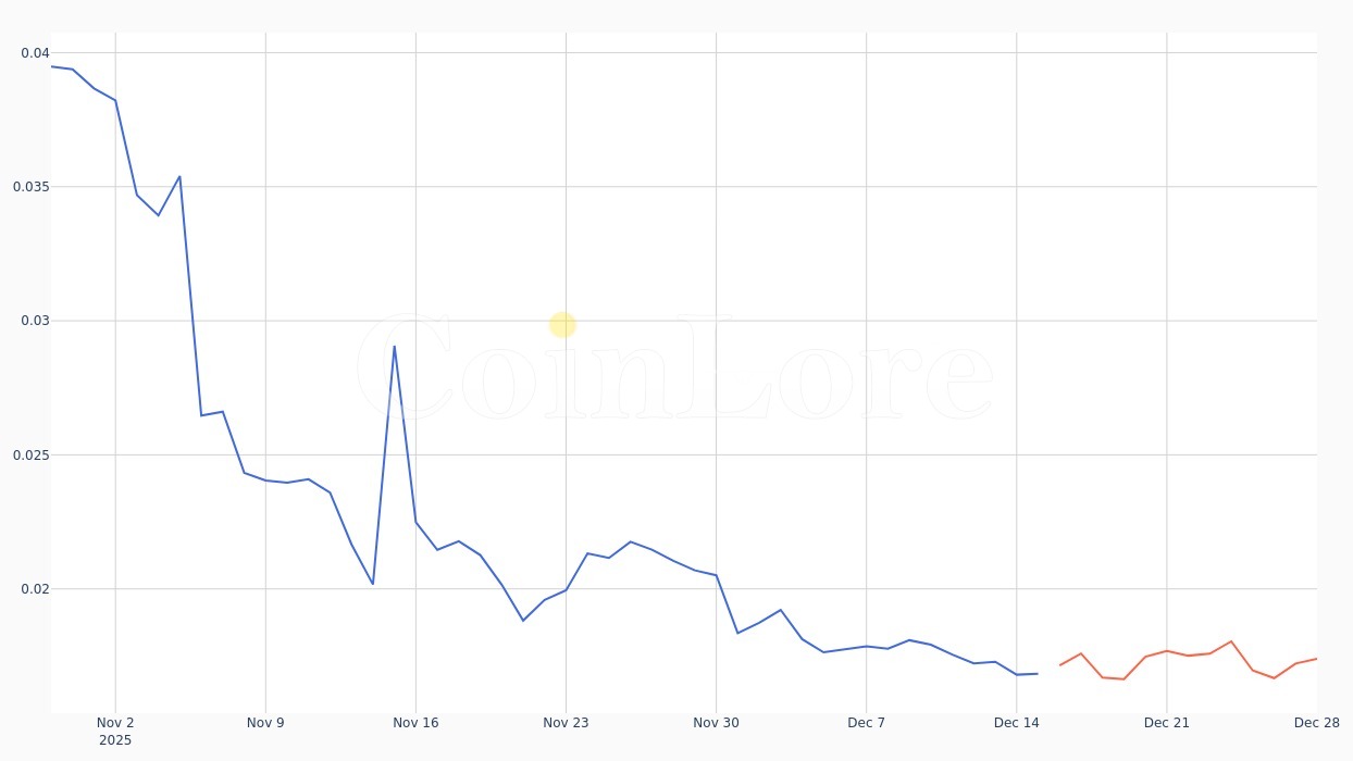 DIMO краткосрочный прогноз курса