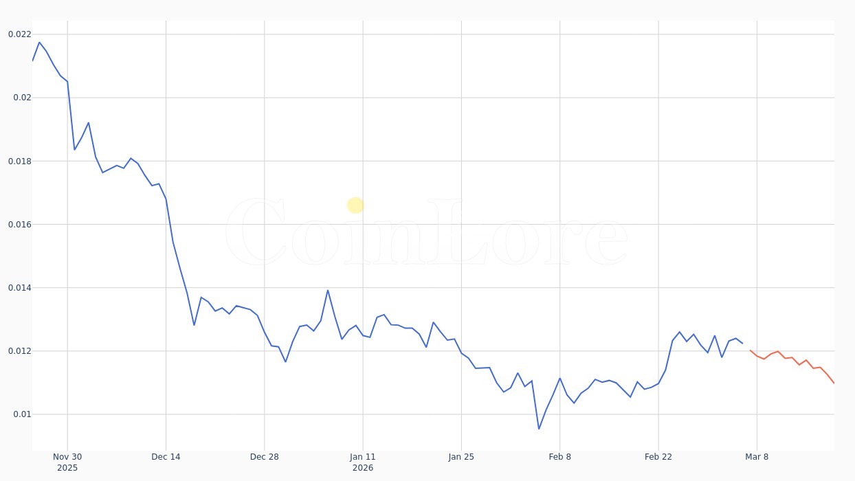 DIMO Price prediction, Short/Long Forecast - CoinLore