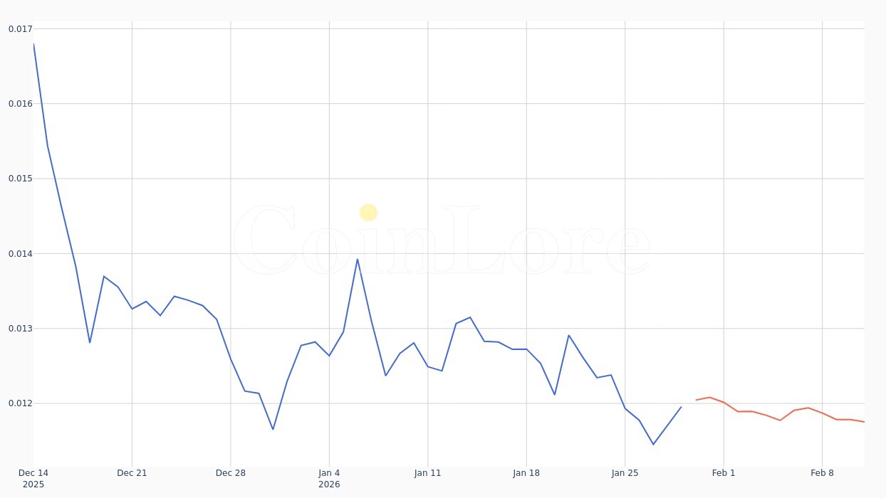 DIMO краткосрочный прогноз курса