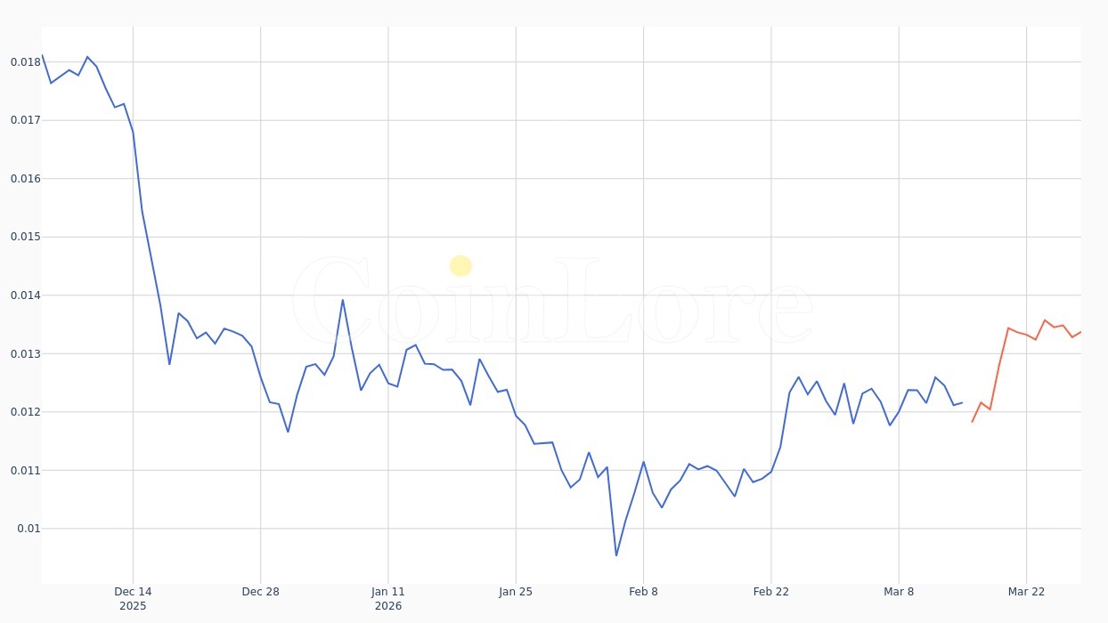DIMO краткосрочный прогноз курса