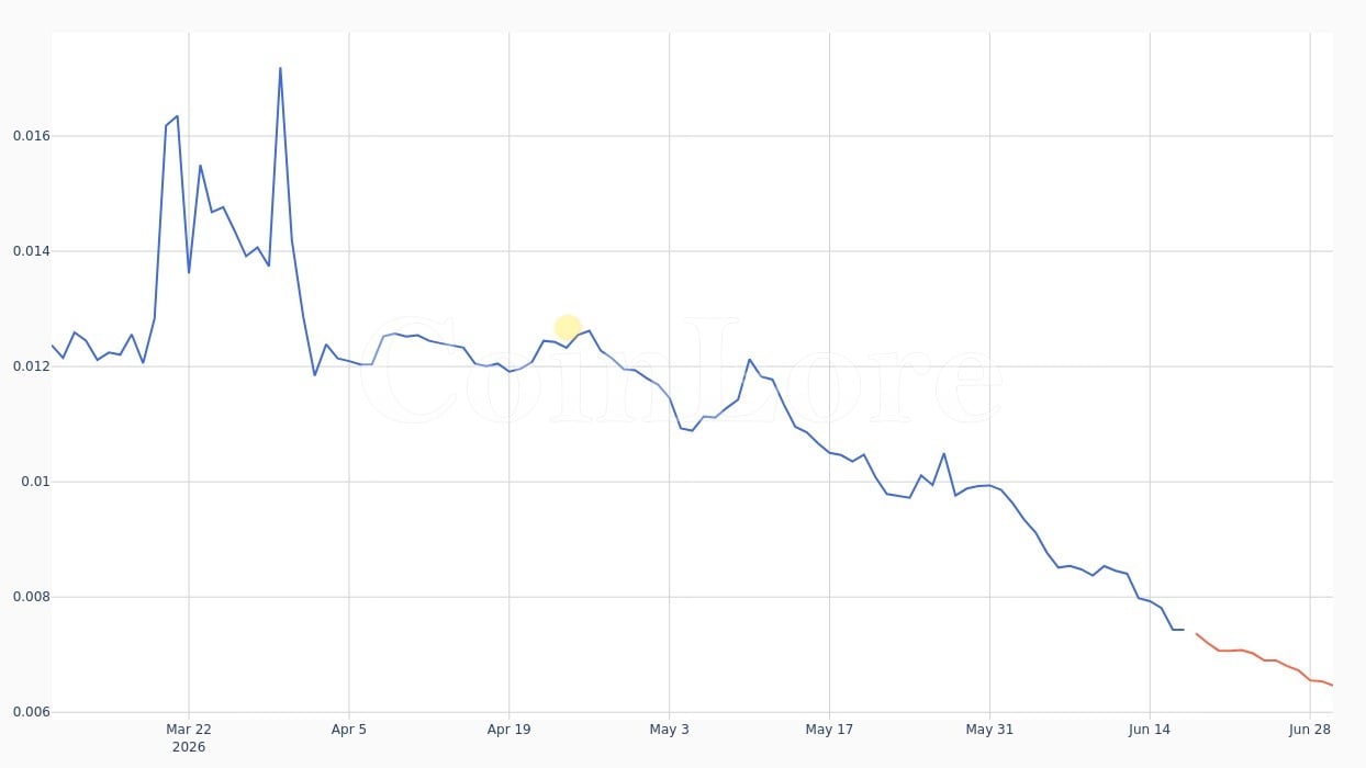 DIMO Price Prediction, Short/Long Forecast - CoinLore