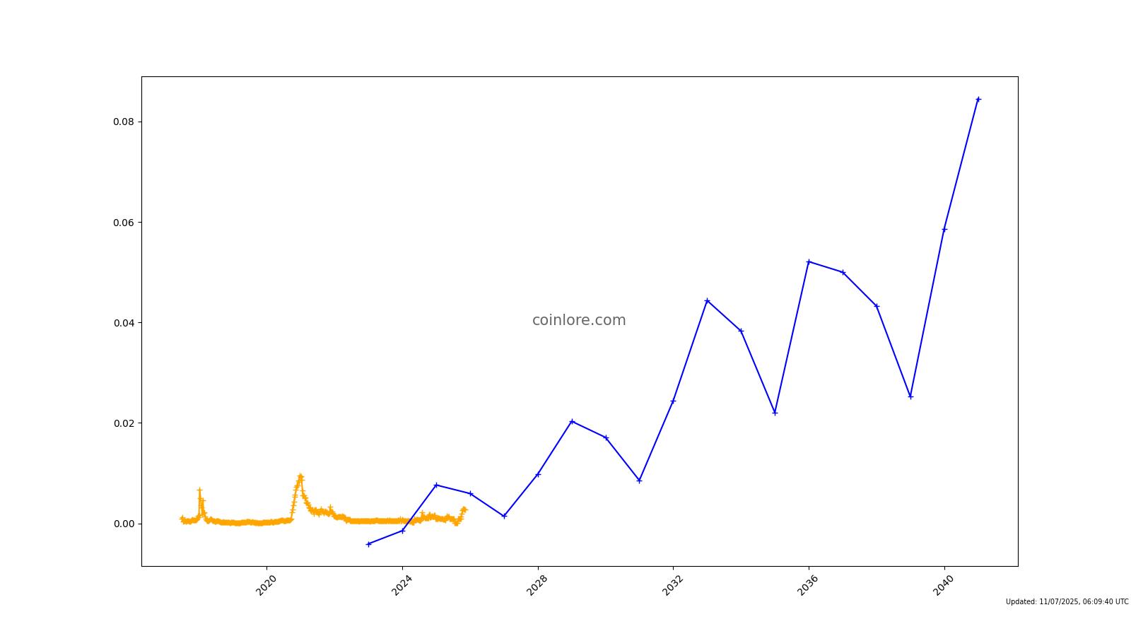 Dinastycoin price prediction long-term