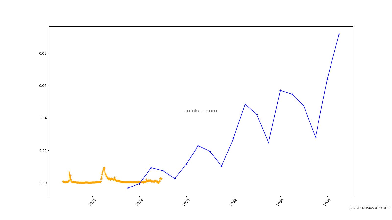 Dinastycoin price prediction long-term