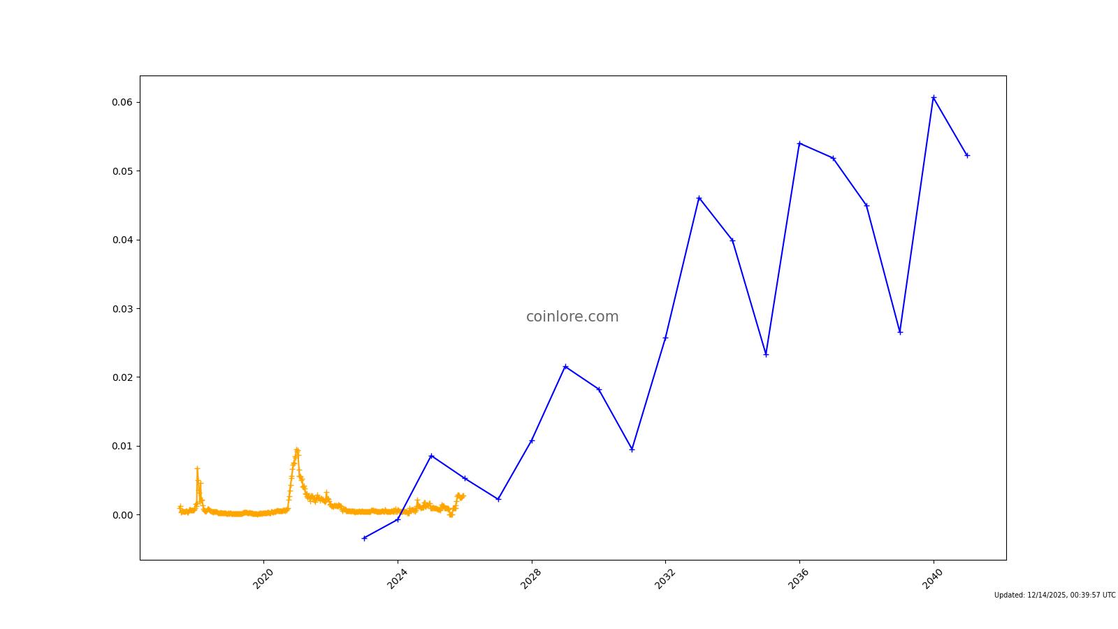 Dinastycoin price prediction long-term