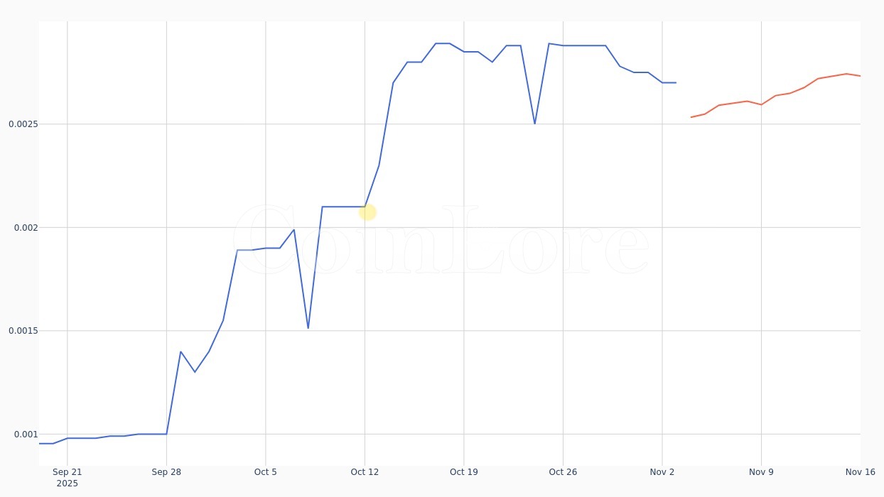 Dinastycoin short-term price prediction