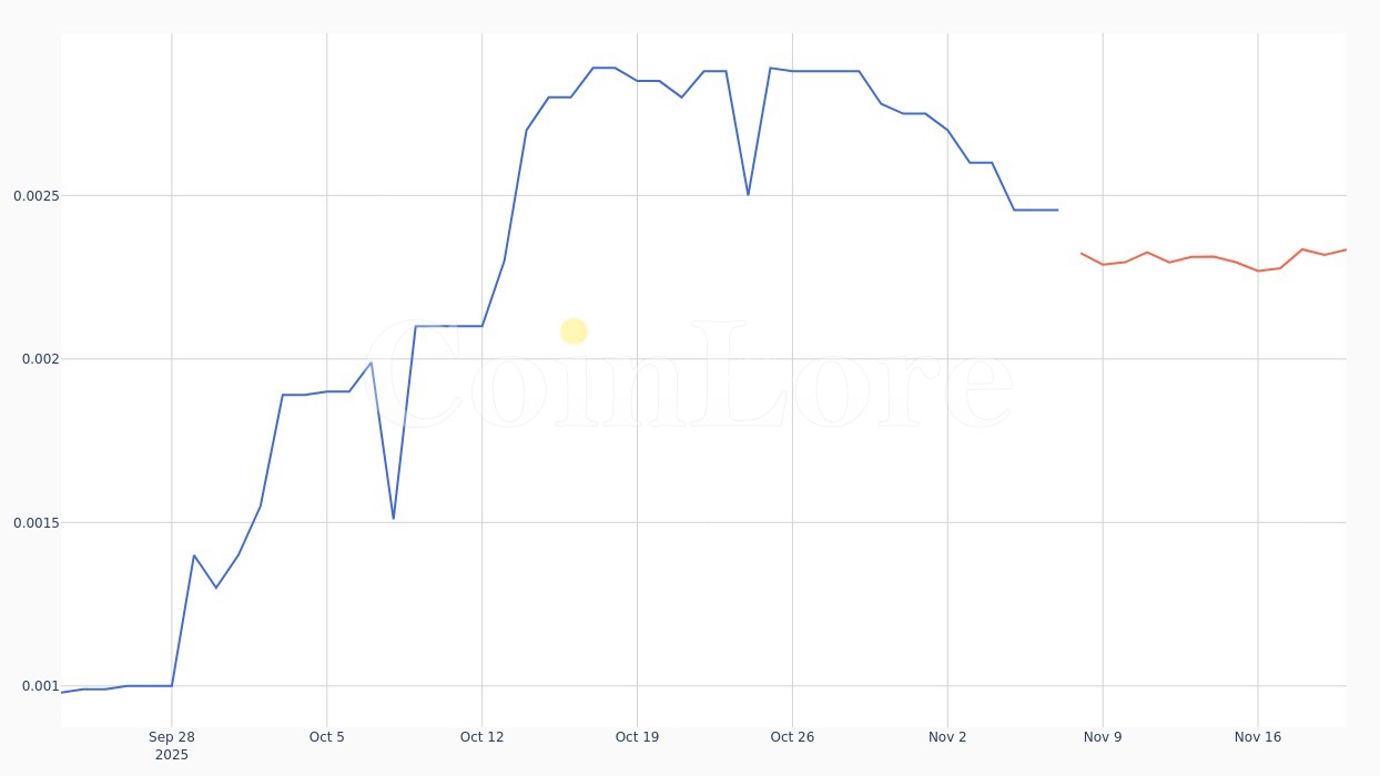 Dinastycoin short-term price prediction