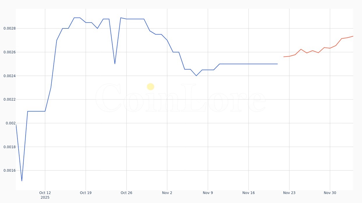 Dinastycoin short-term price prediction