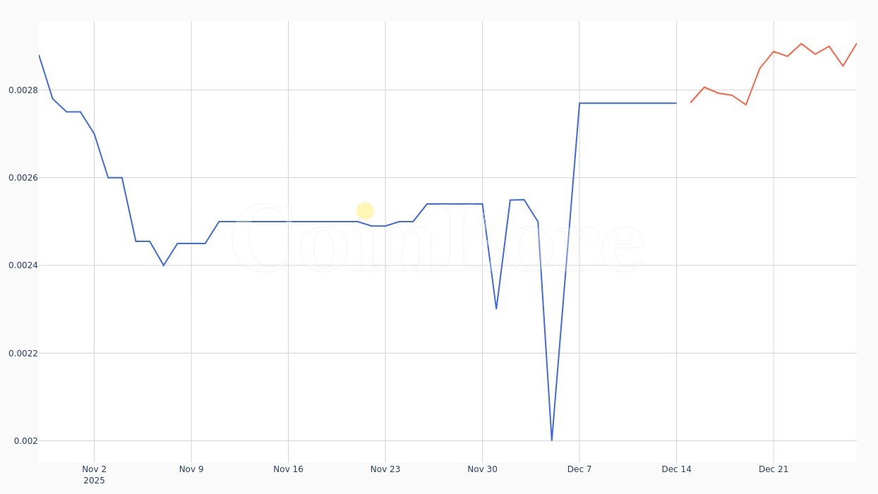 Dinastycoin short-term price prediction