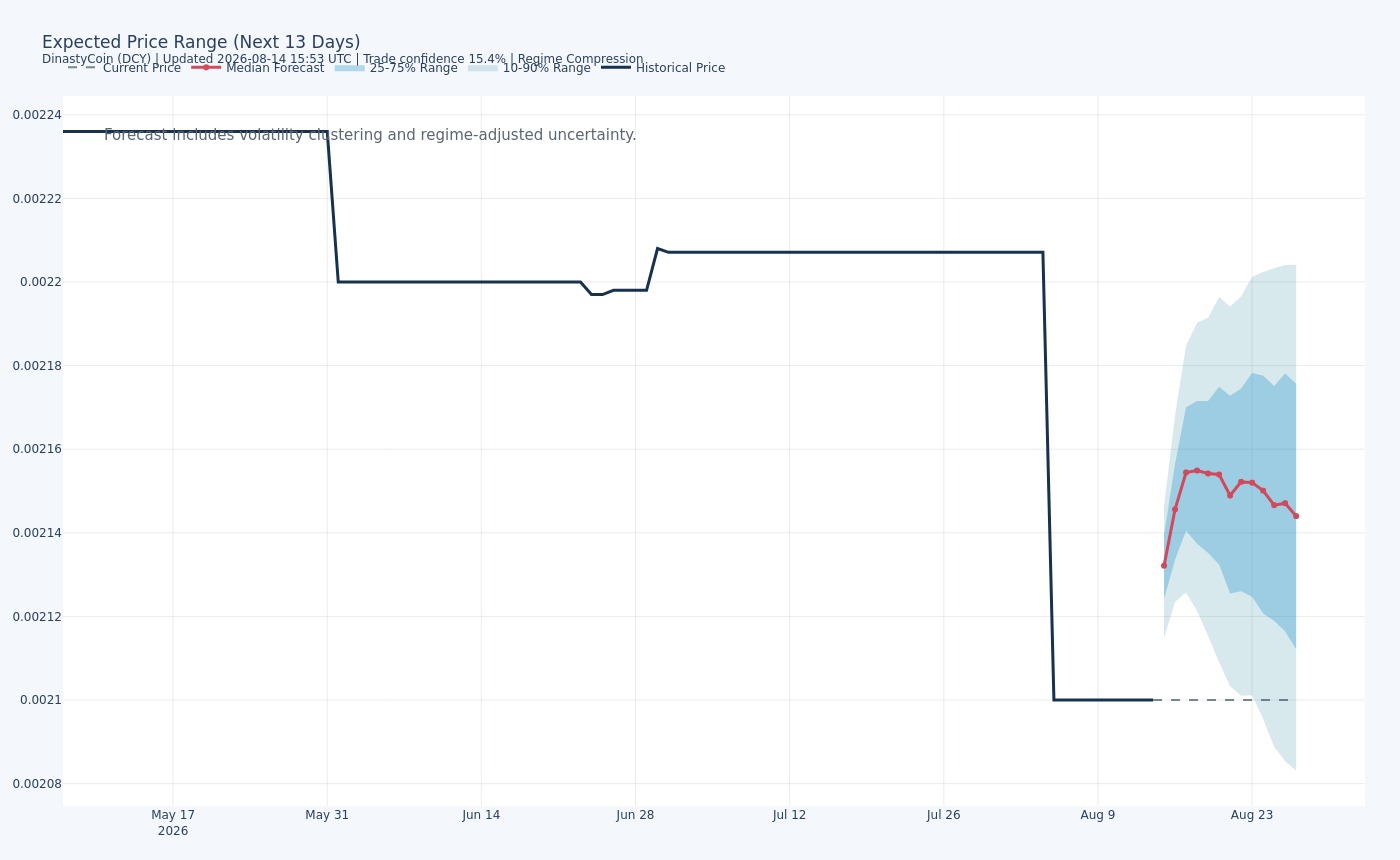 Dinastycoin price forecast next 13 days with confidence range and prediction bands