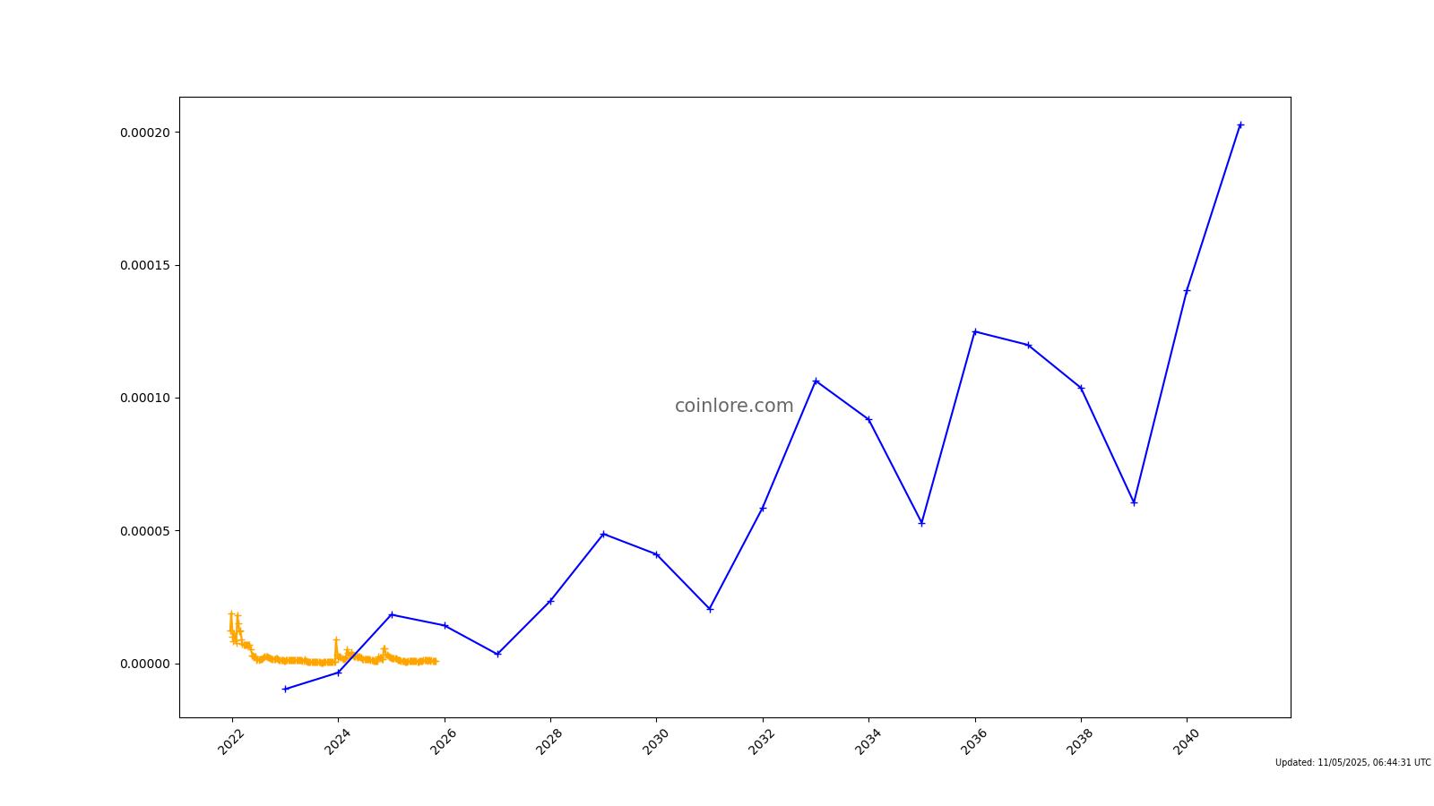 Dinger Token price prediction long-term