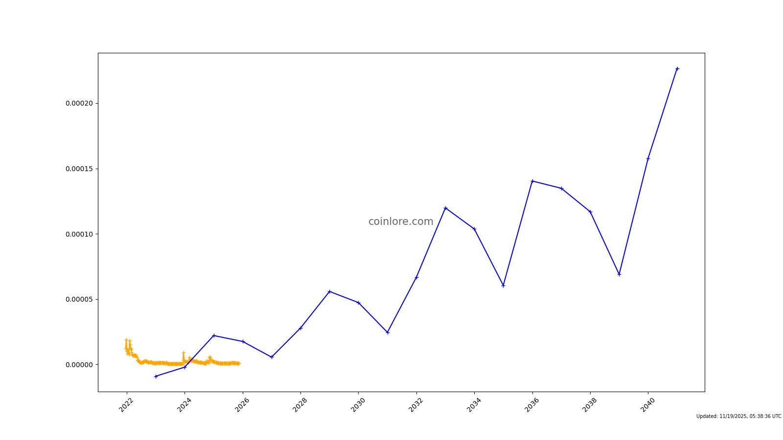 Dinger Token price prediction long-term