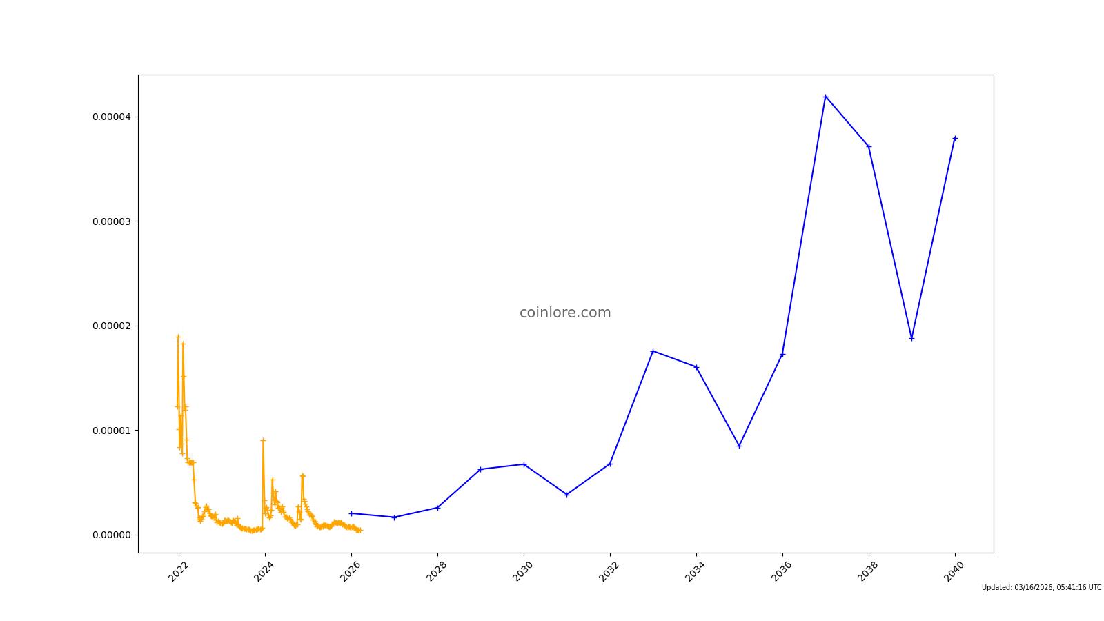 Dinger Token долгосрочные прогноз курса
