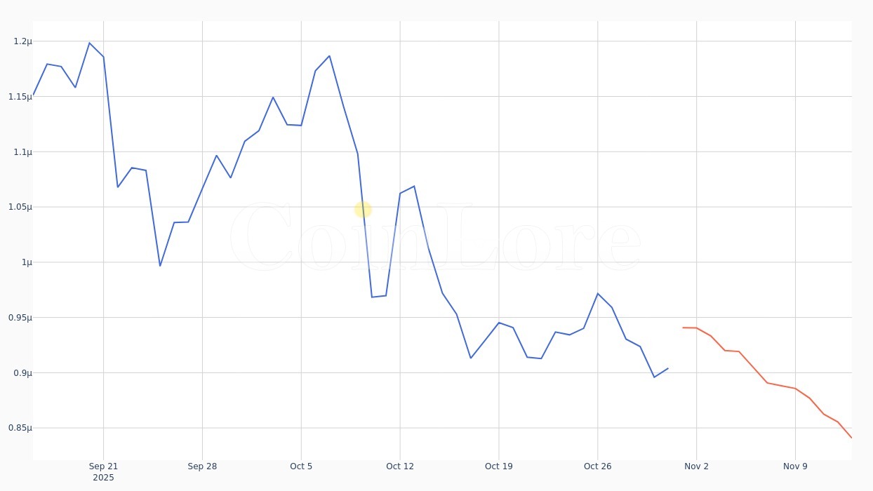 Dinger Token краткосрочный прогноз курса