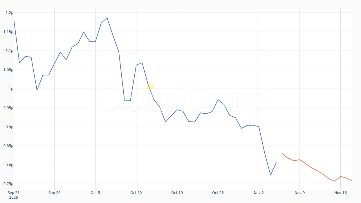 Dinger Token short-term price prediction