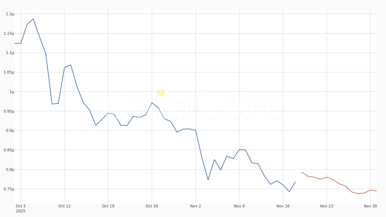 Dinger Token short-term price prediction