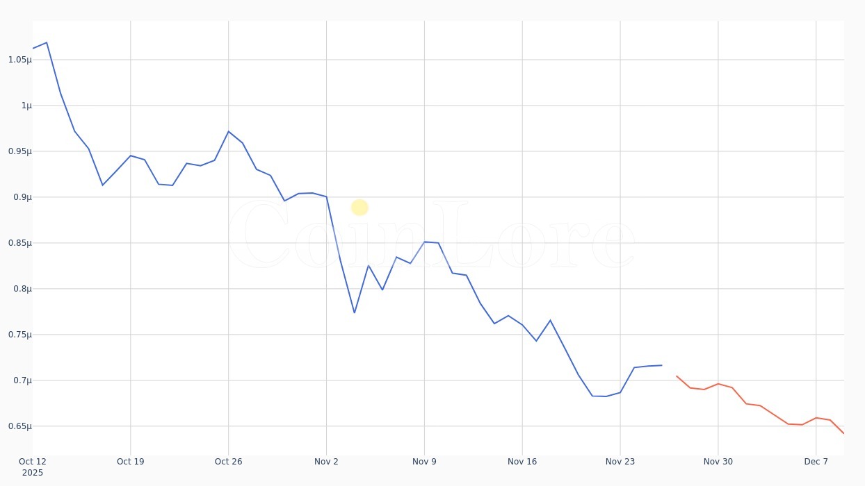 Dinger Token short-term price prediction