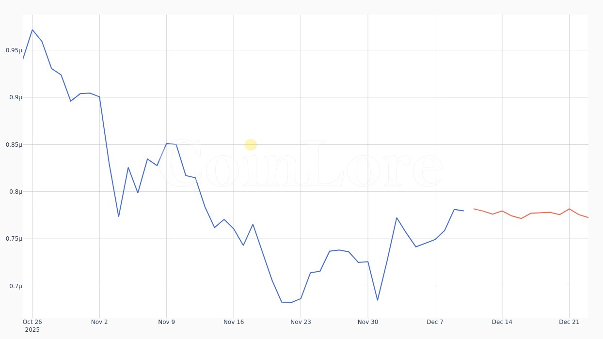 Dinger Token short-term price prediction