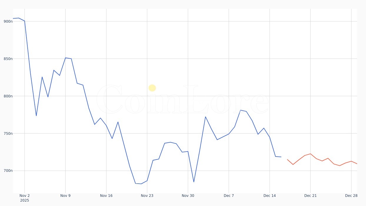 Dinger Token краткосрочный прогноз курса