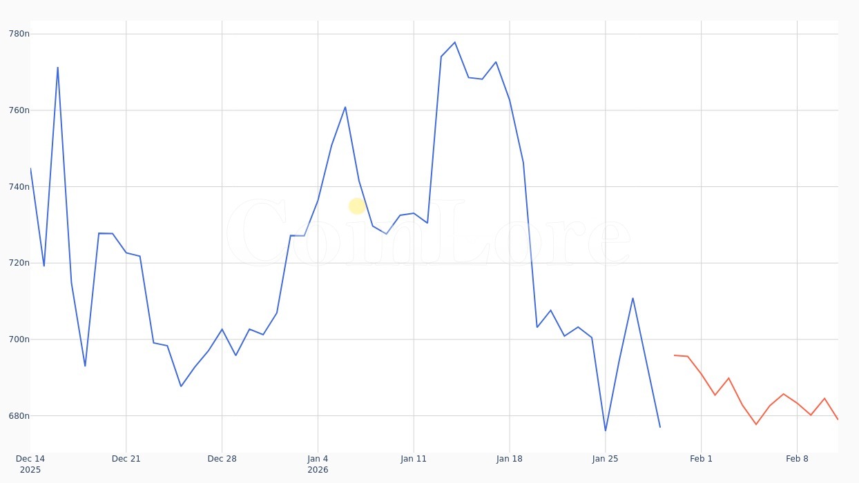 Dinger Token краткосрочный прогноз курса
