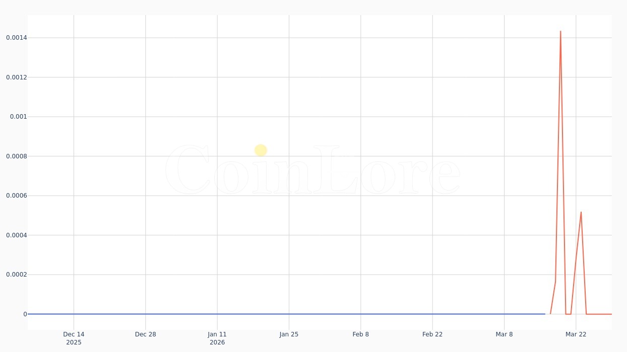 Dinger Token краткосрочный прогноз курса