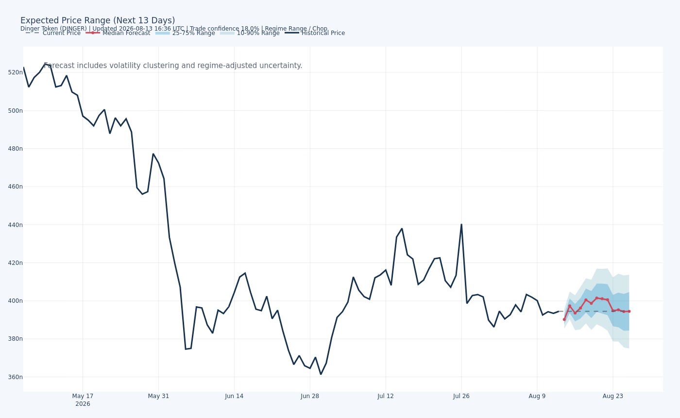 Dinger Token price forecast next 13 days with confidence range and prediction bands