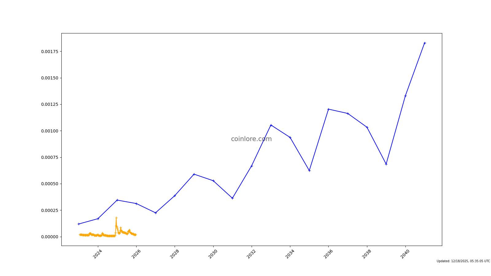 Predicción del precio de Dingocoin a largo plazo